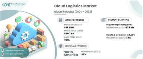 Cloud Logistics Market Size And Share Growth Report 2024 2032