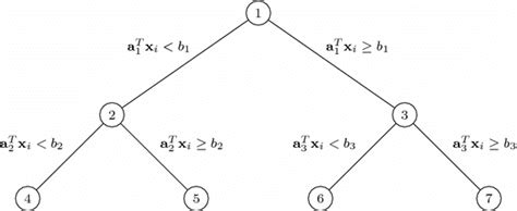 The Maximal Tree For Depth D 2 Documentclass[12pt]{minimal} Download Scientific Diagram