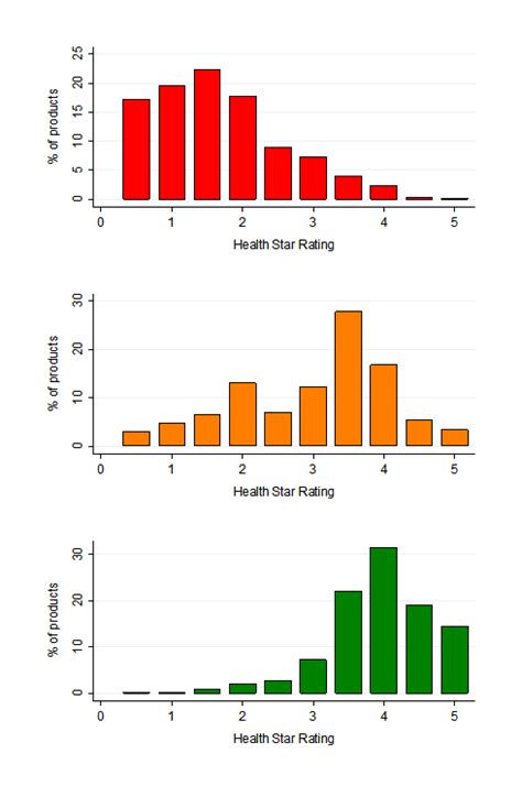 Histogram Of The Distribution Of Hsr For The Different Traffic Light