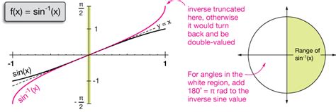 Inverse Trig Functions