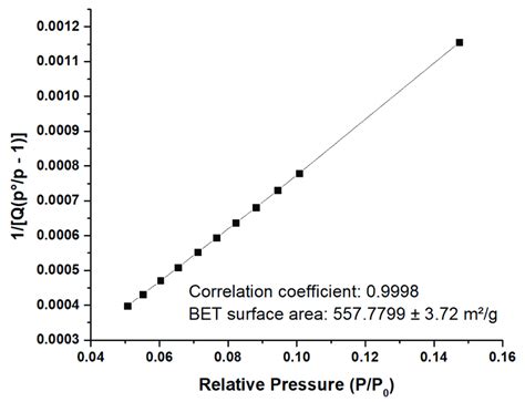 Figure S4 Bet Surface Area Plot For Tathccp Calculated From The