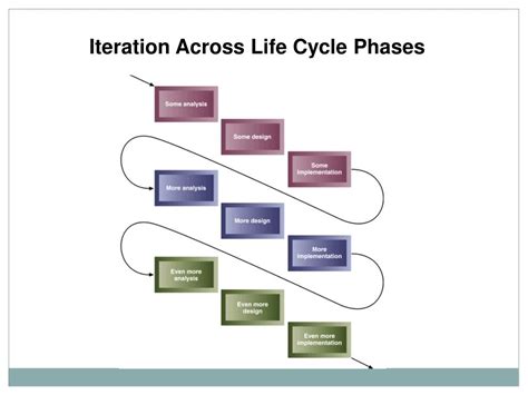 Ppt Object Oriented System Analysis And Design Powerpoint Presentation Id 6927714