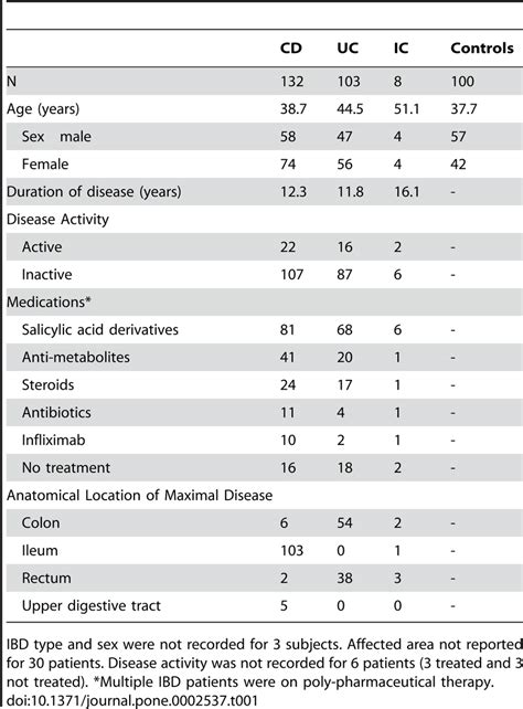 Classification Crohns Disease Cd Ulcerative Colitis Uc