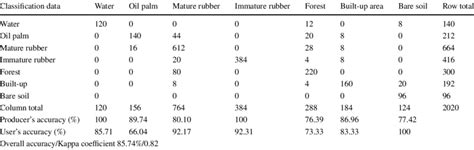 Confusion Matrix Of Svm Classifier For Land Cover Using Landsat 8 Data