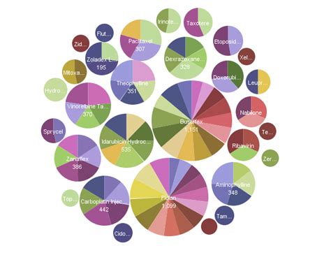 Create Bubble Chart For Number Of Feature Occurances With R Stack