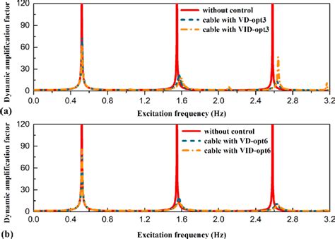 The Dynamic Amplification Factor Of Cable Displacement At Mid Span