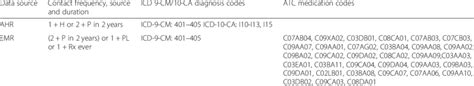 Hypertension Case Ascertainment Algorithms From Administrative Health
