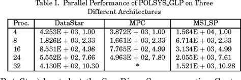 Table I From Algorithm 857 Polsysglp—a Parallel General Linear Product Homotopy Code For