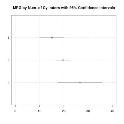 R Tutorial Add Confidence Intervals To Dotchart R Bloggers