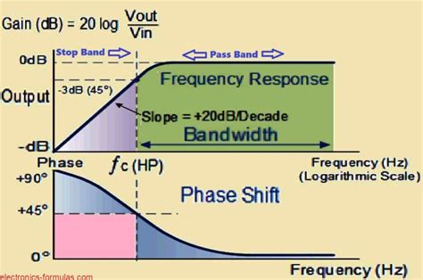 understanding passive high pass filter with formulas electronics calculations