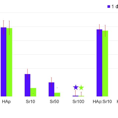 Cell Viability Of Hela Cells Incubated With Hap Nanoparticle Solution Download Scientific