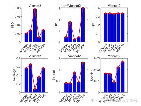 五种多目标优化算法（moaha、nsga2、nsga3、spea2、moda）性能对比，包含47个多目标测试函数，6种评价指标，matlab代码 知乎