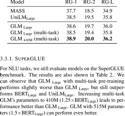Results On Gigaword Abstractive Summarization Download Scientific Diagram