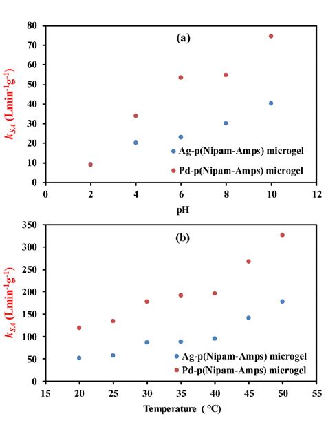 Plots Of Surface Area Normalized Rate Constant For The Catalytic Download Scientific Diagram