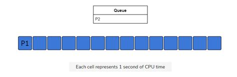 Github Farhan523shortest Job First Scheduling Algorithm Shortest
