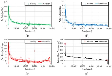 Offset Well Design Optimization Using A Surrogate Model And