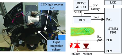 The Measurement Setups For The Chip Testing Using Light Integration Download Scientific Diagram