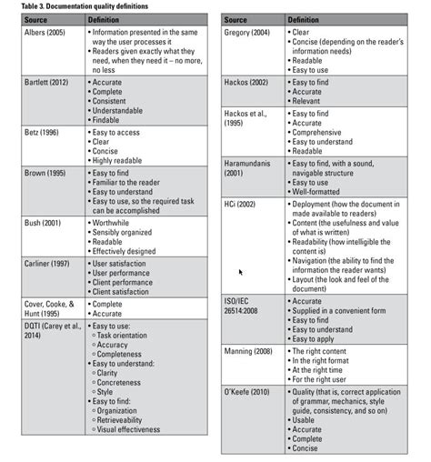 Tom Johnson On Linkedin Measuring Documentation Quality Through User