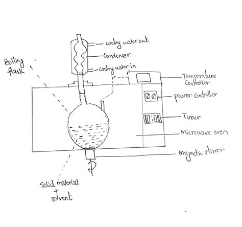 Microwave Assisted Extraction Principle Process Application Advantage Chemistry Notes