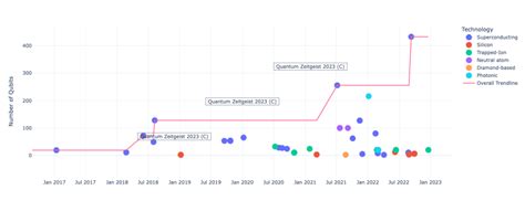 A Brief Look At Qubit Growth And The Rise Of Quantum Computing