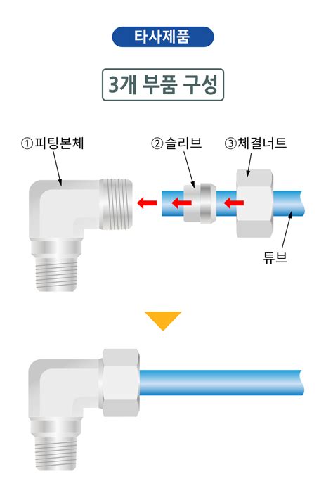 투 터치 피팅 배관시의 작업공수 절감
