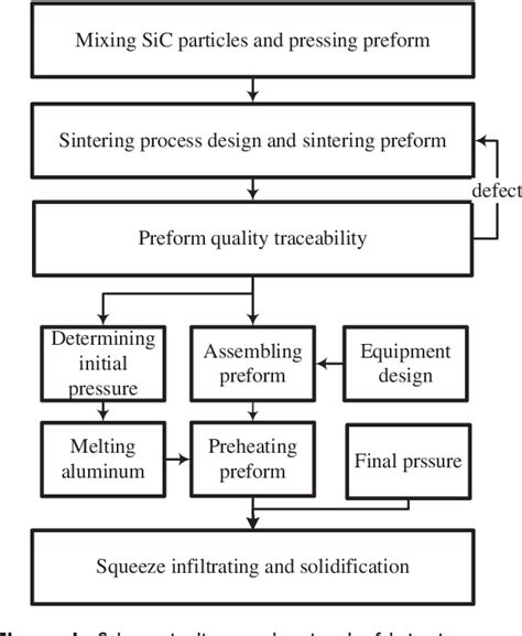 Figure 1 From Properties Of Sicp 6061 Al Metal Matrix Composites Prepared By Infiltrating Molten