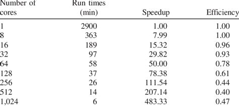Runtimes Speedup And Efficiency For Embarrassingly Parallel Method Download Table