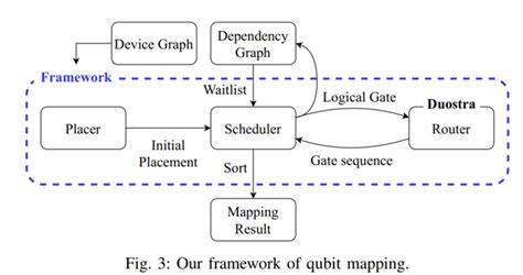 【量子計算】qubit Mapping And Routing：近5年學術研究的總覽 灣區筆記 Bay Area Notes