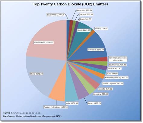 Largest Country Co2 Emitters Truthful Politics