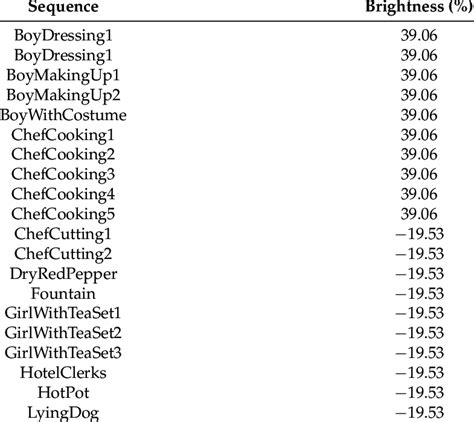 Data Augmentation By Brightness Adjustment Of Sequences Download Scientific Diagram