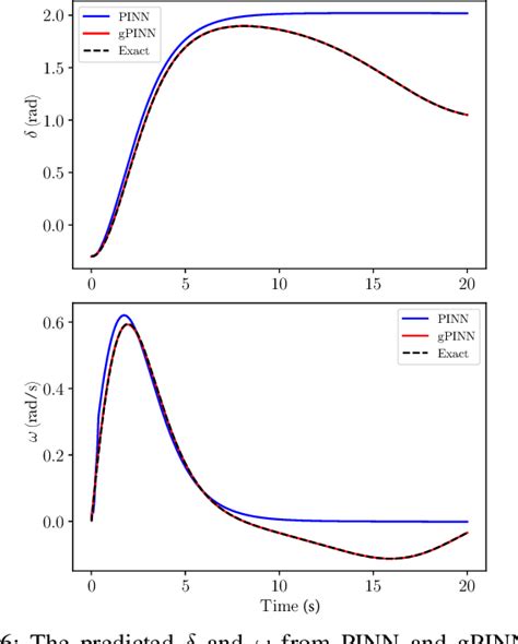 Figure 6 From Gradient Enhanced Physics Informed Neural Networks For