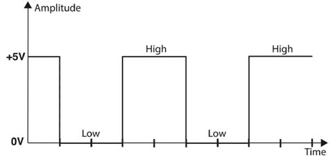 Digital Systems And Arduino Control