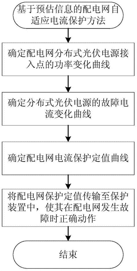Self Adaptive Power Distribution Network Current Protection Method Based On Estimated