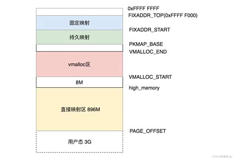 Linux中内存管理详解linux 内存管理 Csdn博客