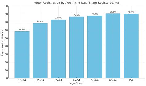 What Percentage Of Americans Are Registered To Vote In 2025 North