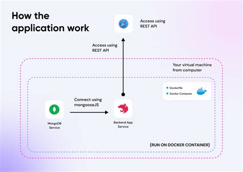 Create Nestjs Api Using Typescript Mongodb Docker Docker Compose Dev Community