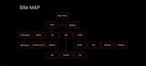 EASY TOUCH Ux Ui Design Behance