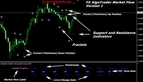 Market Flow Indicator For Metatrader Mt4
