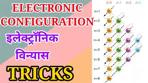 How To Do Electronic Configuration Atomic Structure Electronic