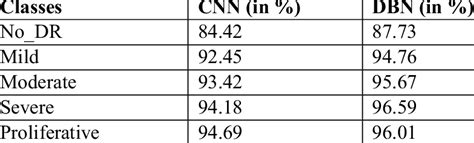 Confidence Measure Of Cnn And Dbn Download Scientific Diagram