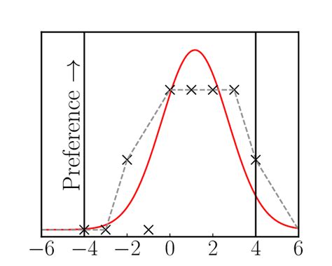 Example Of A Logical MP Red Curve The Black Xs Represent The Voting Download Scientific