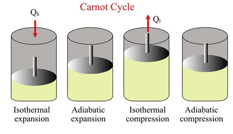 Carnot Cycle Thermodynamics Of Carnot Engine Theorem Explanation And Limitation Eigenplus