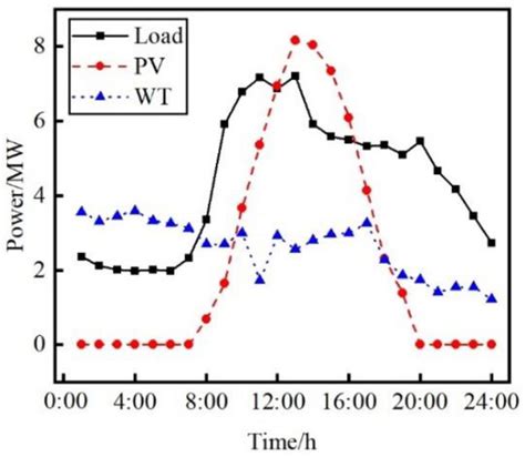 Electronics Free Full Text Economic Optimization Scheduling Based