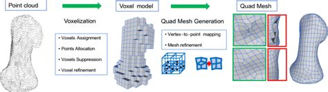 Algorithm Overview The Input Cloud Is First Voxelized Including Download Scientific Diagram