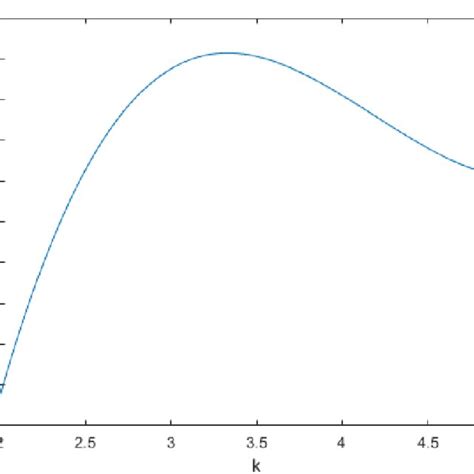 A Plot Of The Error Versus The Number Of Points For Gauss Quadrature Download Scientific