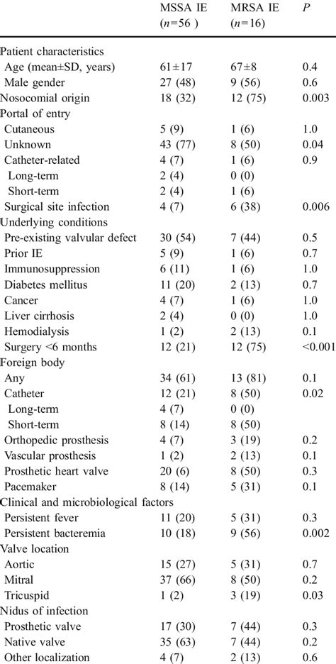 Clinical Characteristics Of Mssa Versus Mrsa Univariate Analysis Download Table