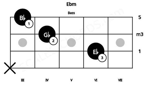 Ebm Bass Chord Eb Minor Triad Scales Chords