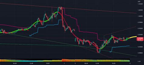 The Most Accurate Tradingview Indicator Around The World For Fxeurusd