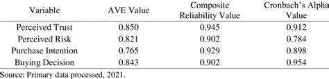Ave Value Composite Reliability And Cronbachs Alpha Download