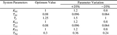 Table 10 From Design Of Fuzzy 3dof Pid Controller For An Ocean Thermal Hybrid Automatic